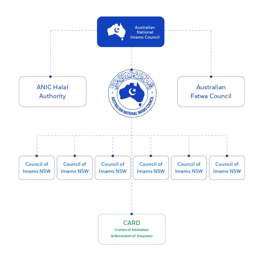 Australian Fatwa Council Members » ANIC
